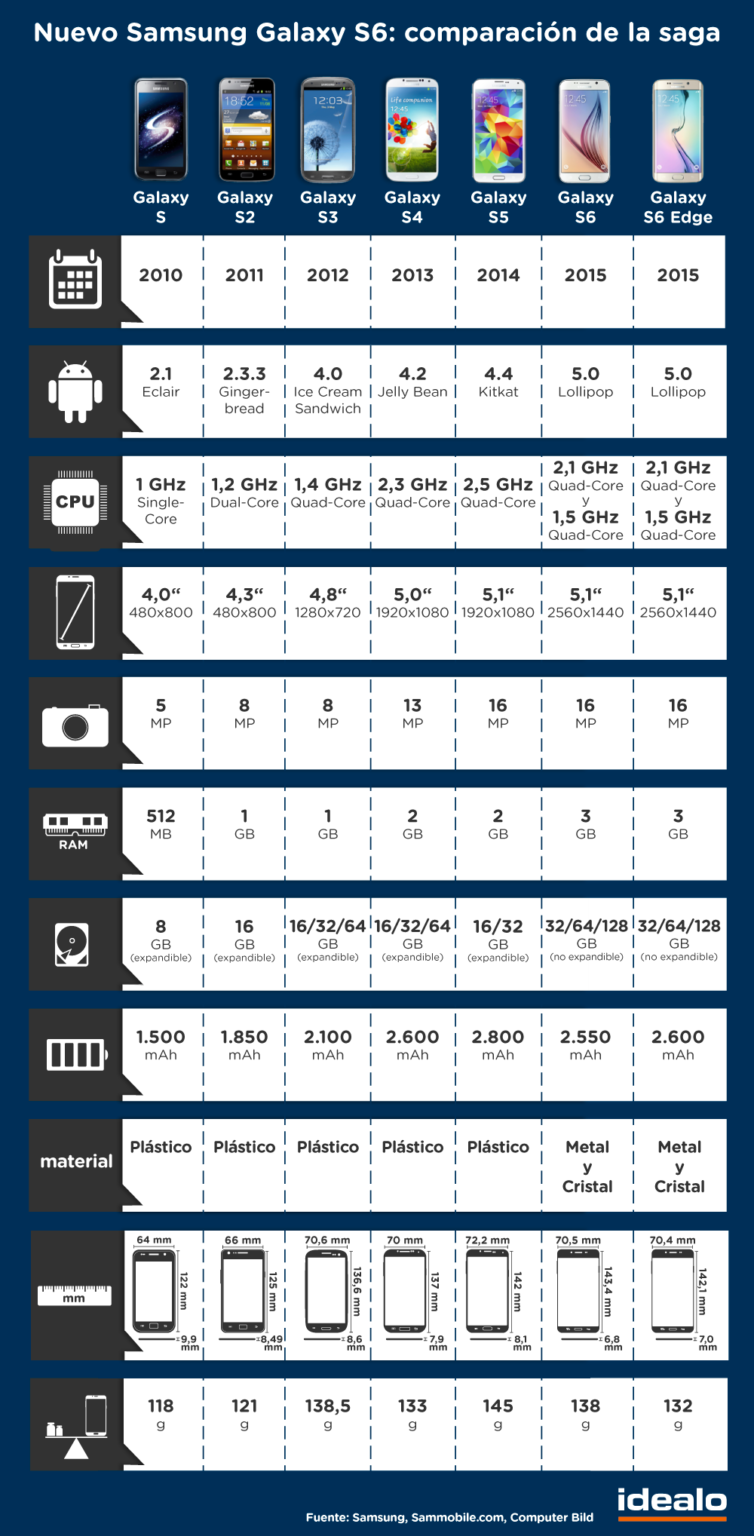 Evolución de la saga Samsung Galaxy S desde el año 2010 [INFOGRAFIA ...