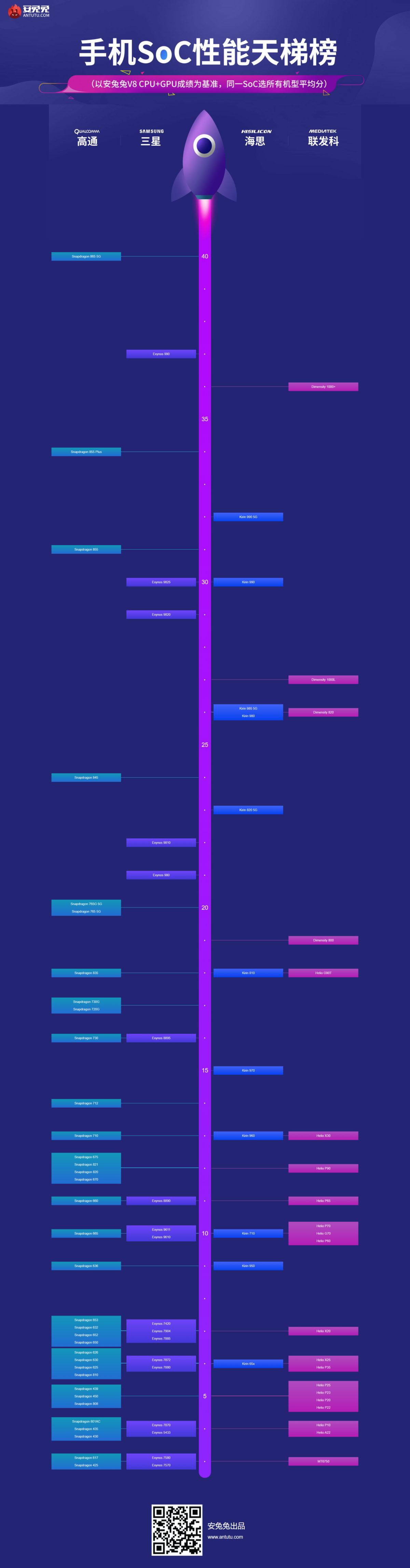 Ranking de procesadores para móviles Android por potencia [Mayo 2020]