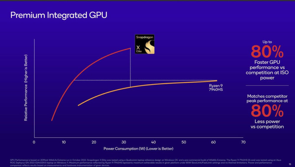 Qualcomm presenta sus procesadores de última generación: Snapdragon X ... Qualcomm presenta sus procesadores de última generación: Snapdragon X ...