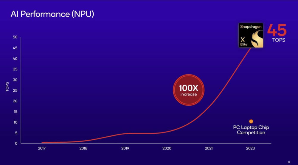 Qualcomm presenta sus procesadores de última generación: Snapdragon X ... Qualcomm presenta sus procesadores de última generación: Snapdragon X ...
